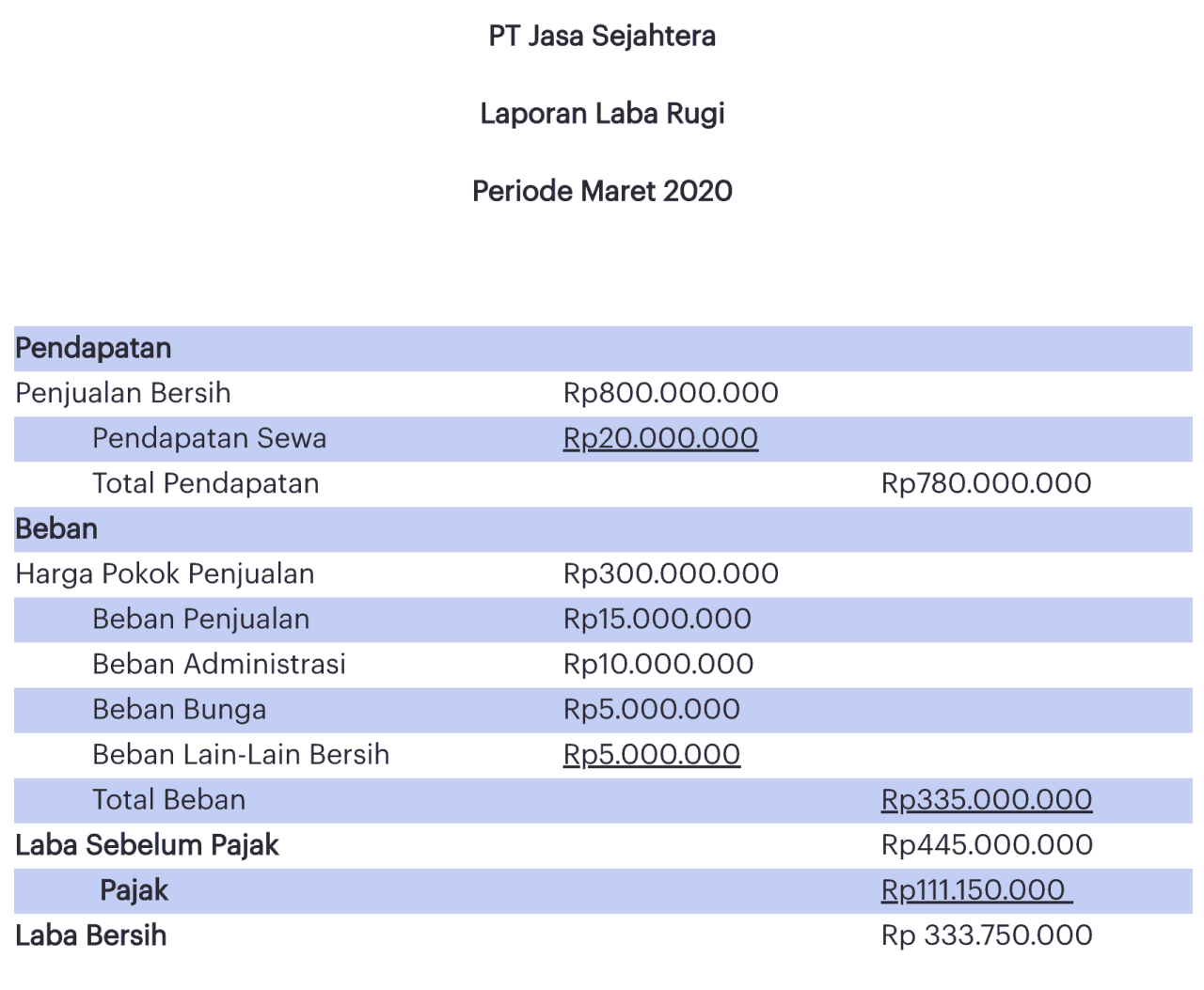 Mengoptimalkan Pemantauan Laba Rugi: Peran Penting Keuangan Digital ...